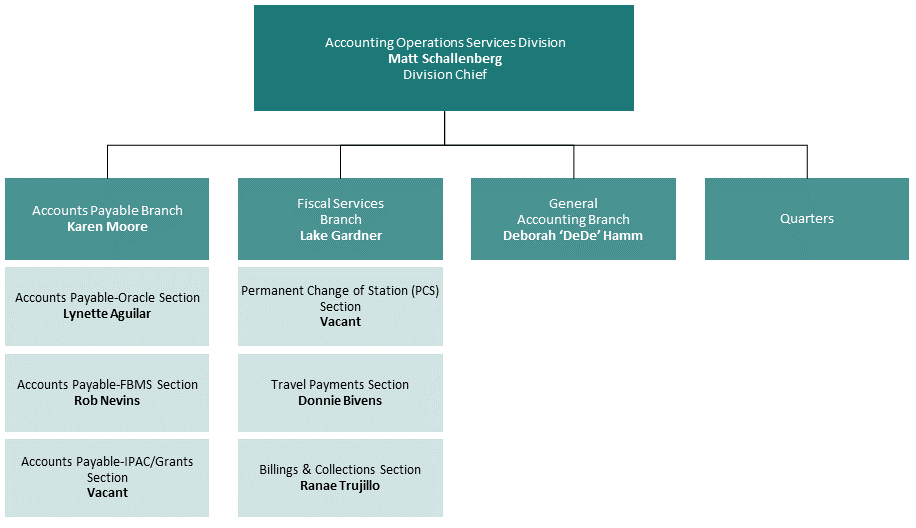 IBC Financial Management Organizational Chart | IBC Customer Central